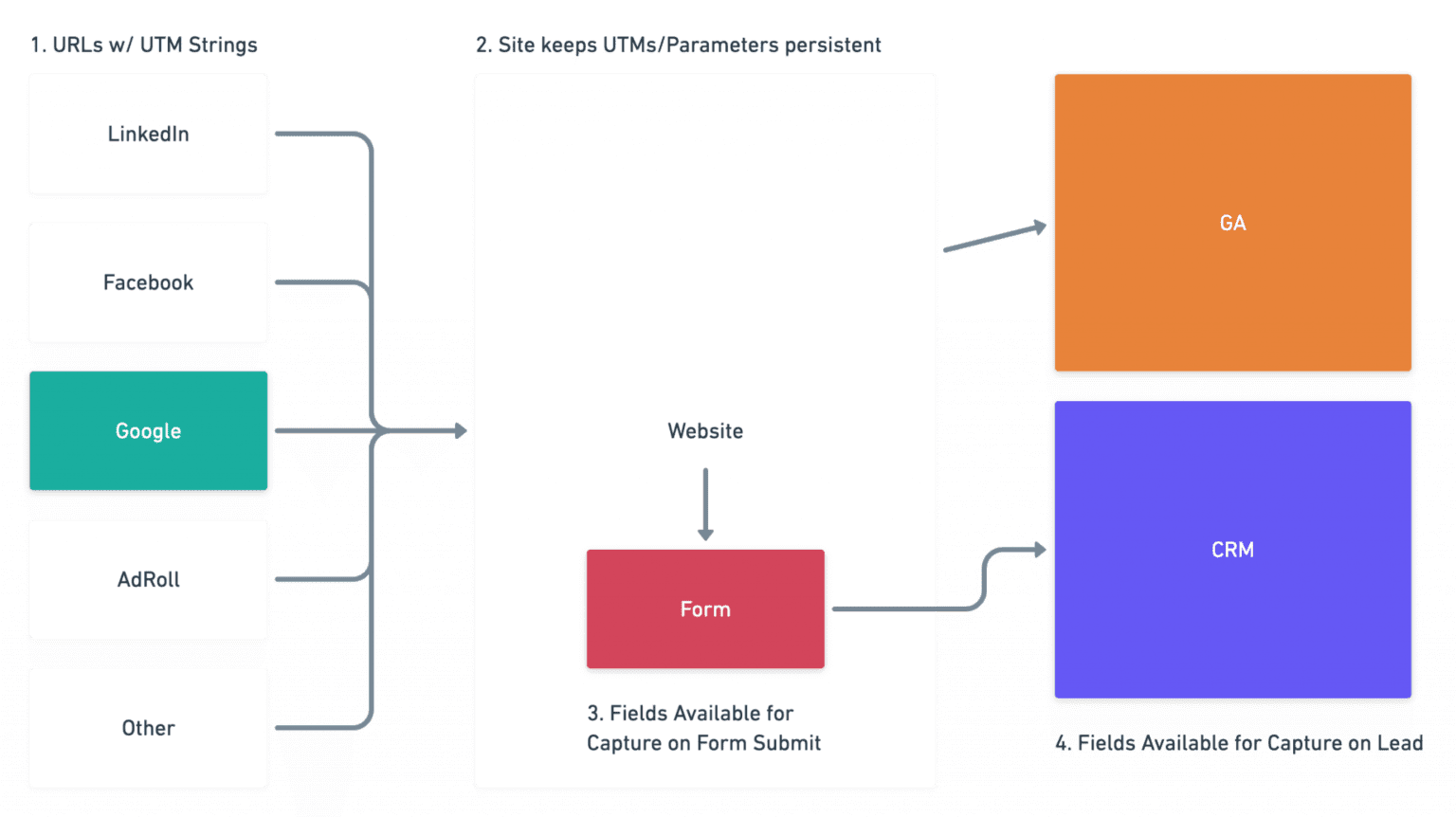 UTMs & CRMs: 4 Steps to Better Tracking
