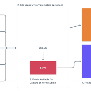 UTMs & CRMs: 4 Steps to Better Tracking