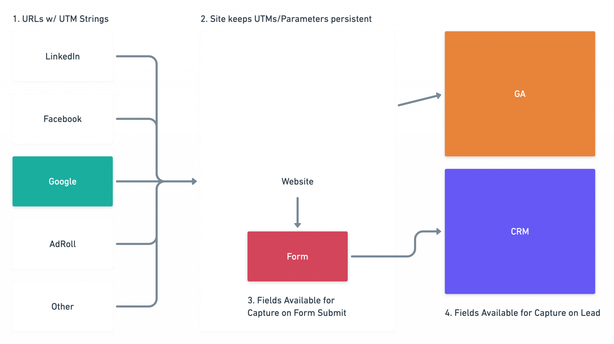 UTMs & CRMs: 4 Steps to Better Tracking