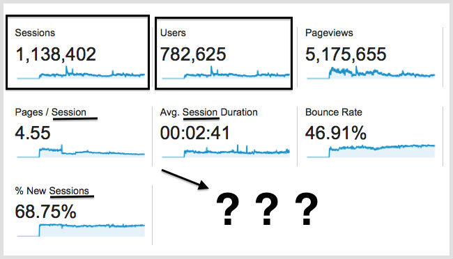 What Are Sessions and Users in Google Analytics?