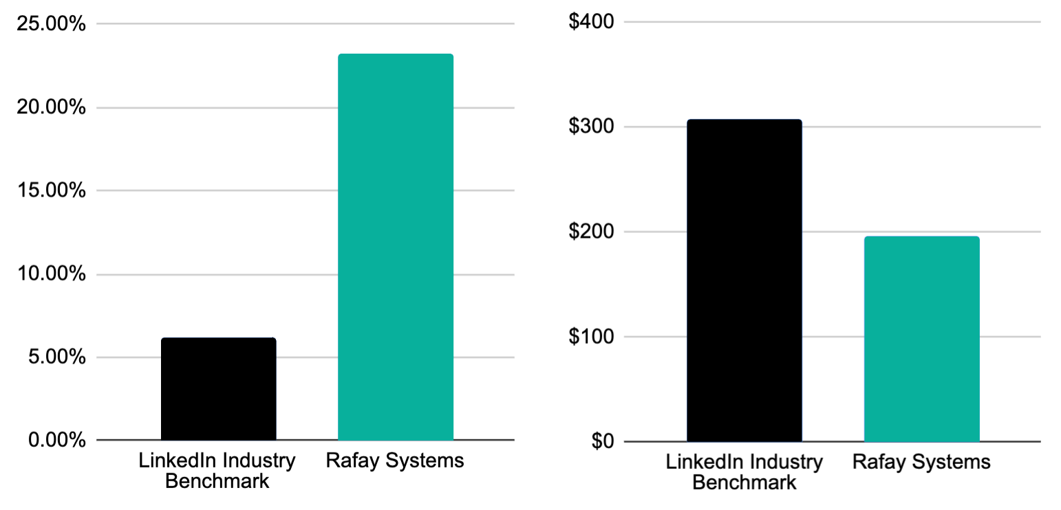 Case Study: Rafay Systems | Gravitate