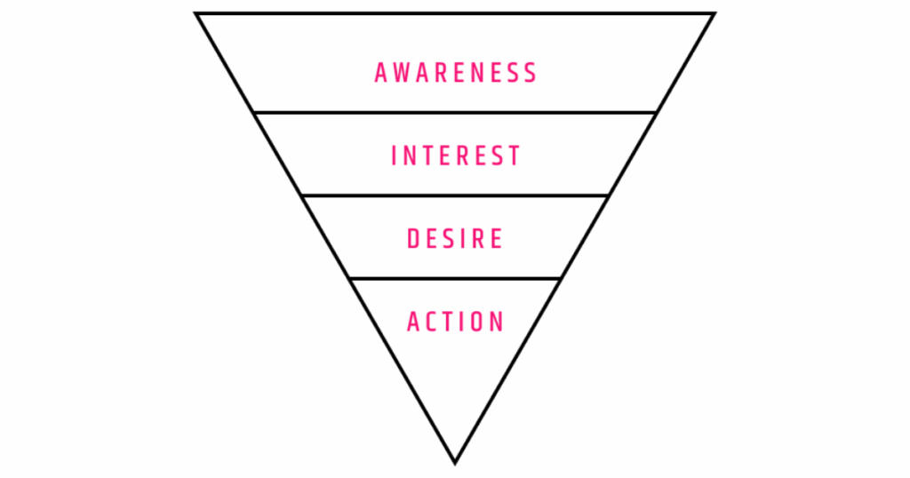 Digital Marketing Funnel (What It Is & How to Create One)