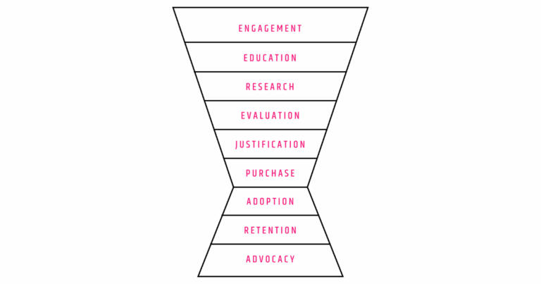 Digital Marketing Funnel (What It Is & How to Create One)