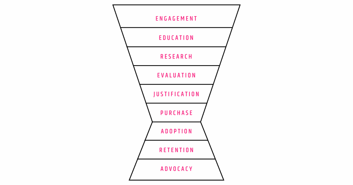 Digital Marketing Funnel (What It Is & How to Create One)