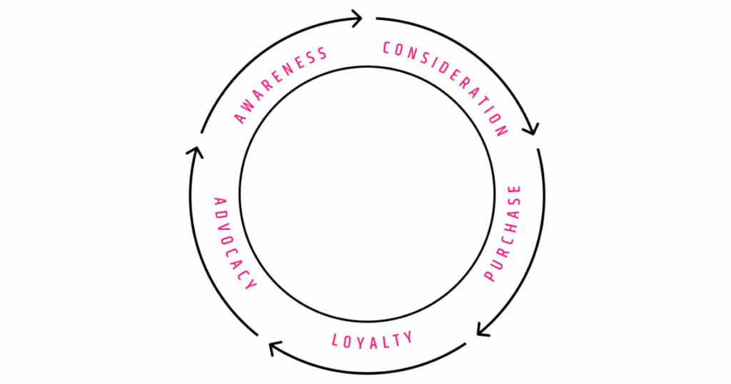 Digital Marketing Funnel (What It Is & How to Create One)