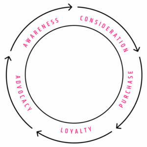 Digital Marketing Funnel (What It Is & How to Create One)
