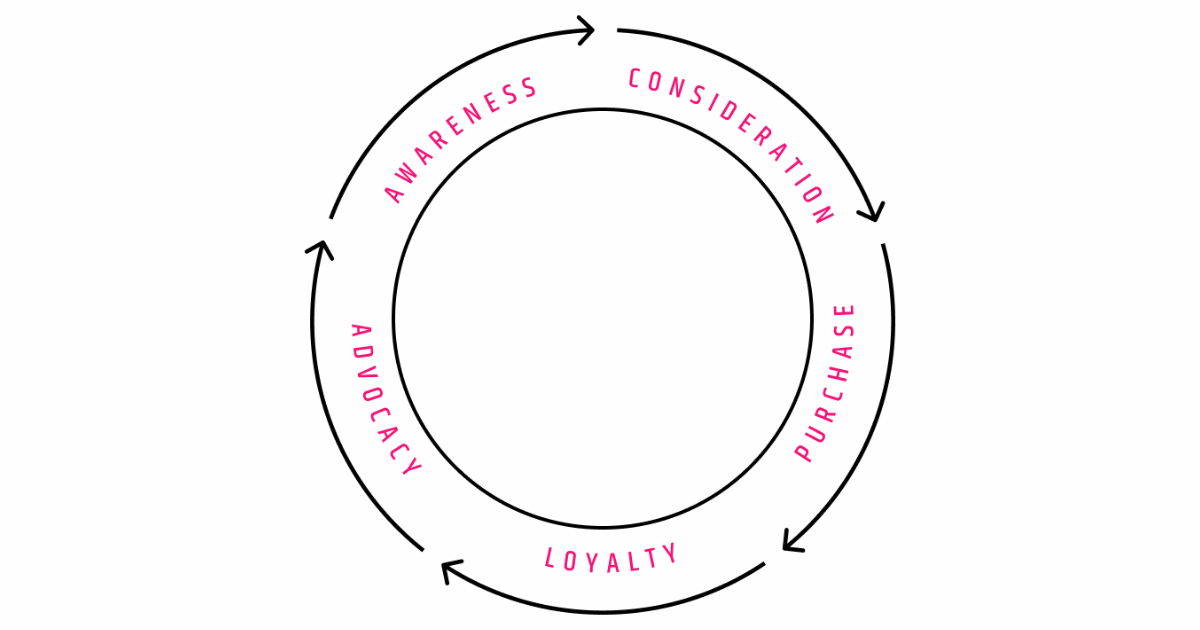 Digital Marketing Funnel (What It Is & How to Create One)