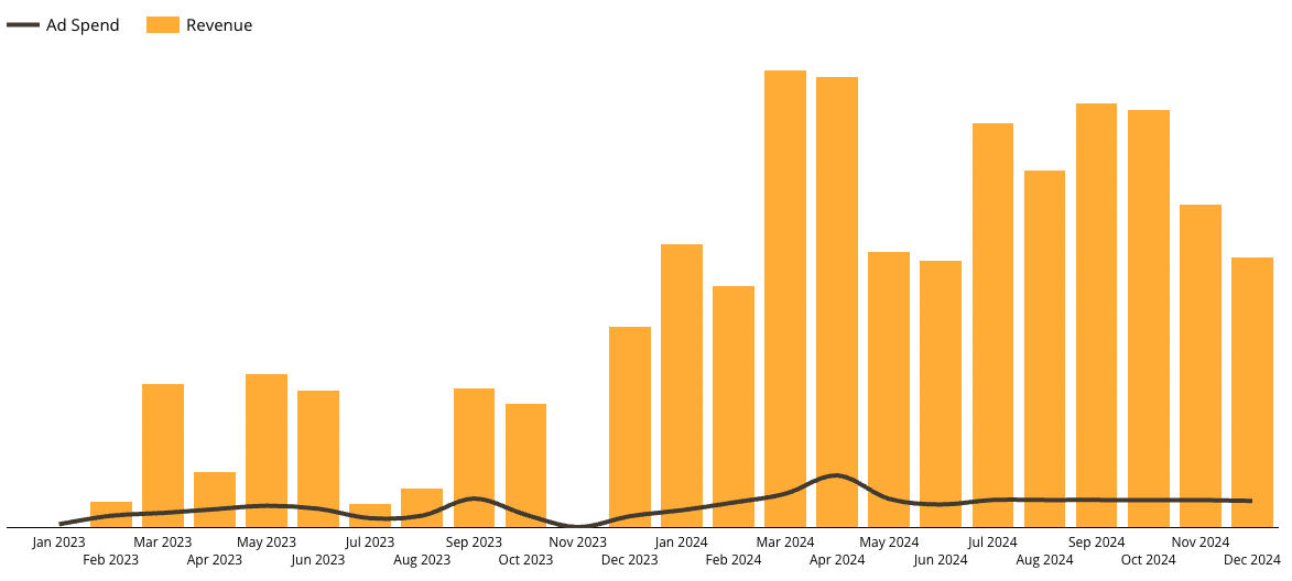 Case Study: Scratch & Peck Feeds | Gravitate