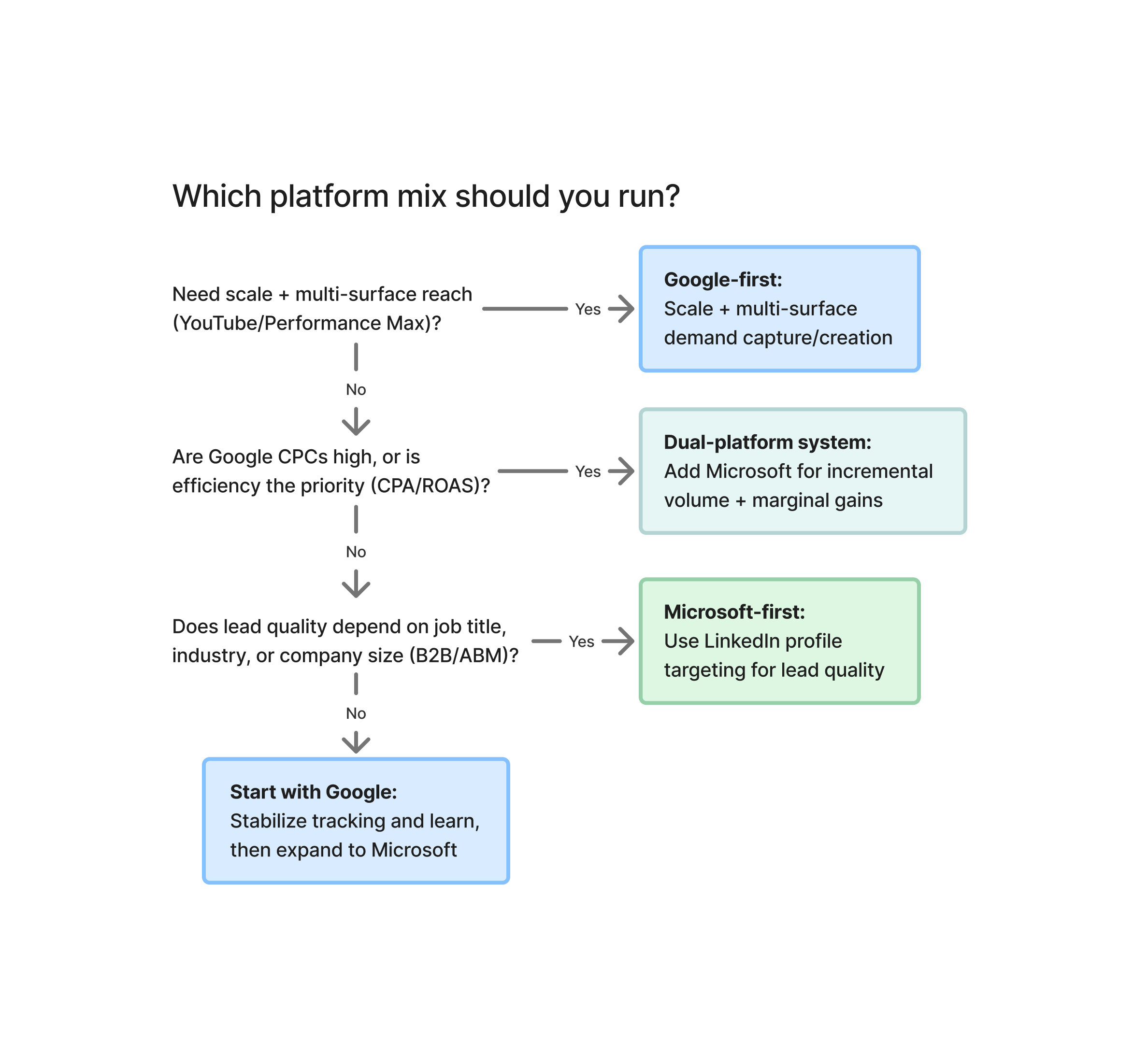 Google Ads vs Microsoft Ads: Which Wins? | Gravitate